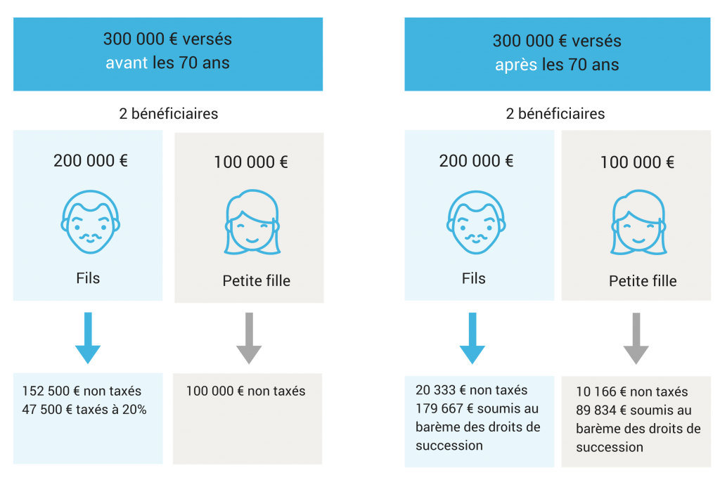 Assurance Vie Et Succession Fonctionnement De Lassurance Vie En Cas