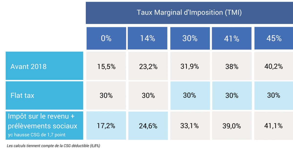 Pourquoi la distribution de dividendes a augmenté avec la flat tax ...