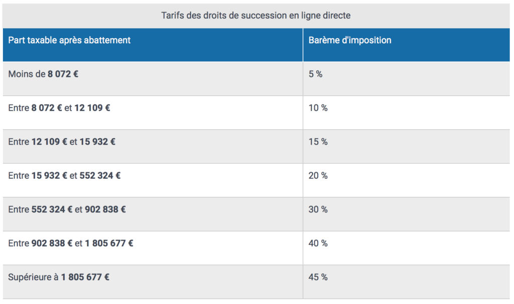 Refonte de la fiscalité des droits de succession : vers la confiscation ...